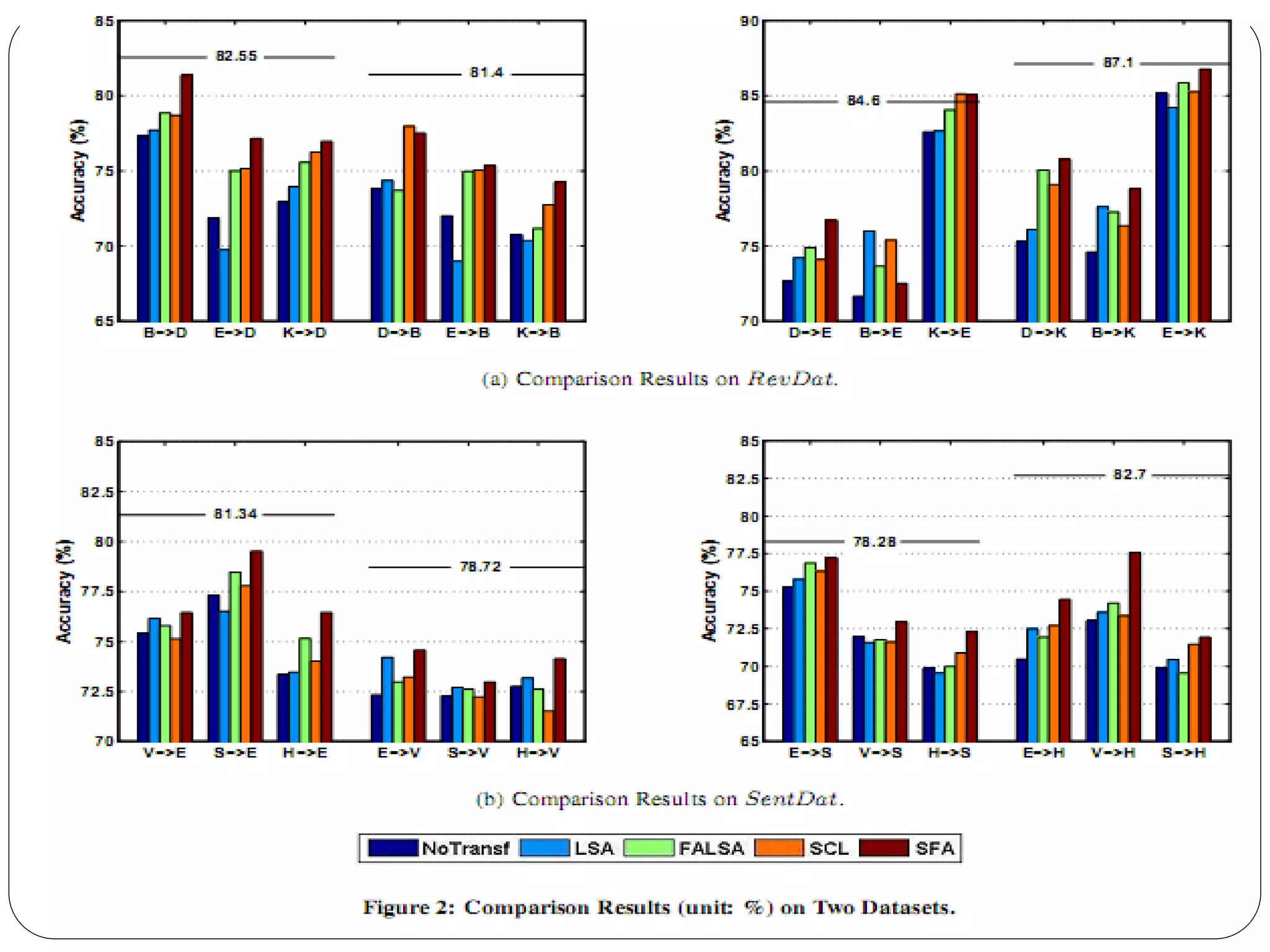 Cross Domain Sentiment Classification Via Spectral Feature Alignment Ppt 8294