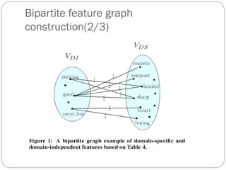 Cross domain sentiment classification via spectral feature alignment | PDF