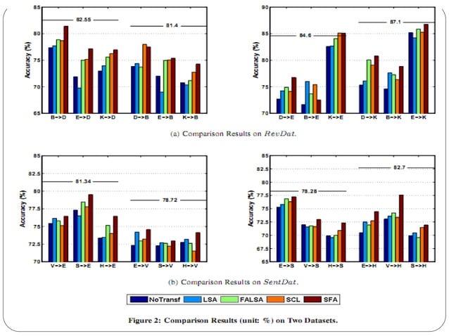 Cross Domain Sentiment Classification Via Spectral Feature Alignment Ppt