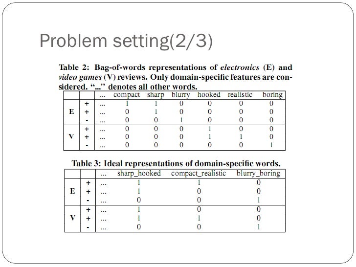 Cross Domain Sentiment Classification Via Spectral Feature Alignment