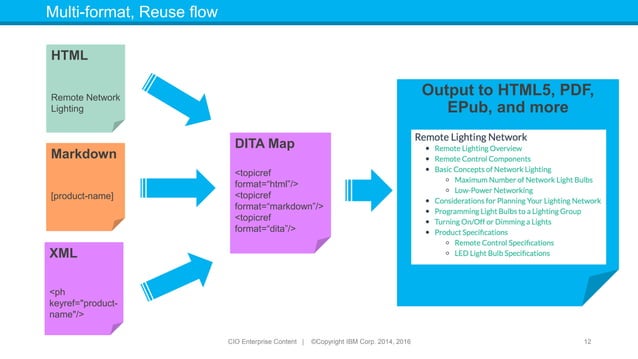 Cross-format content with Lightweight DITA | PPT