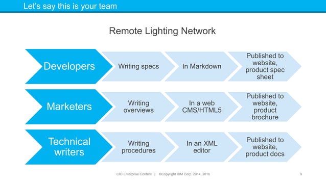 Cross-format content with Lightweight DITA | PPT
