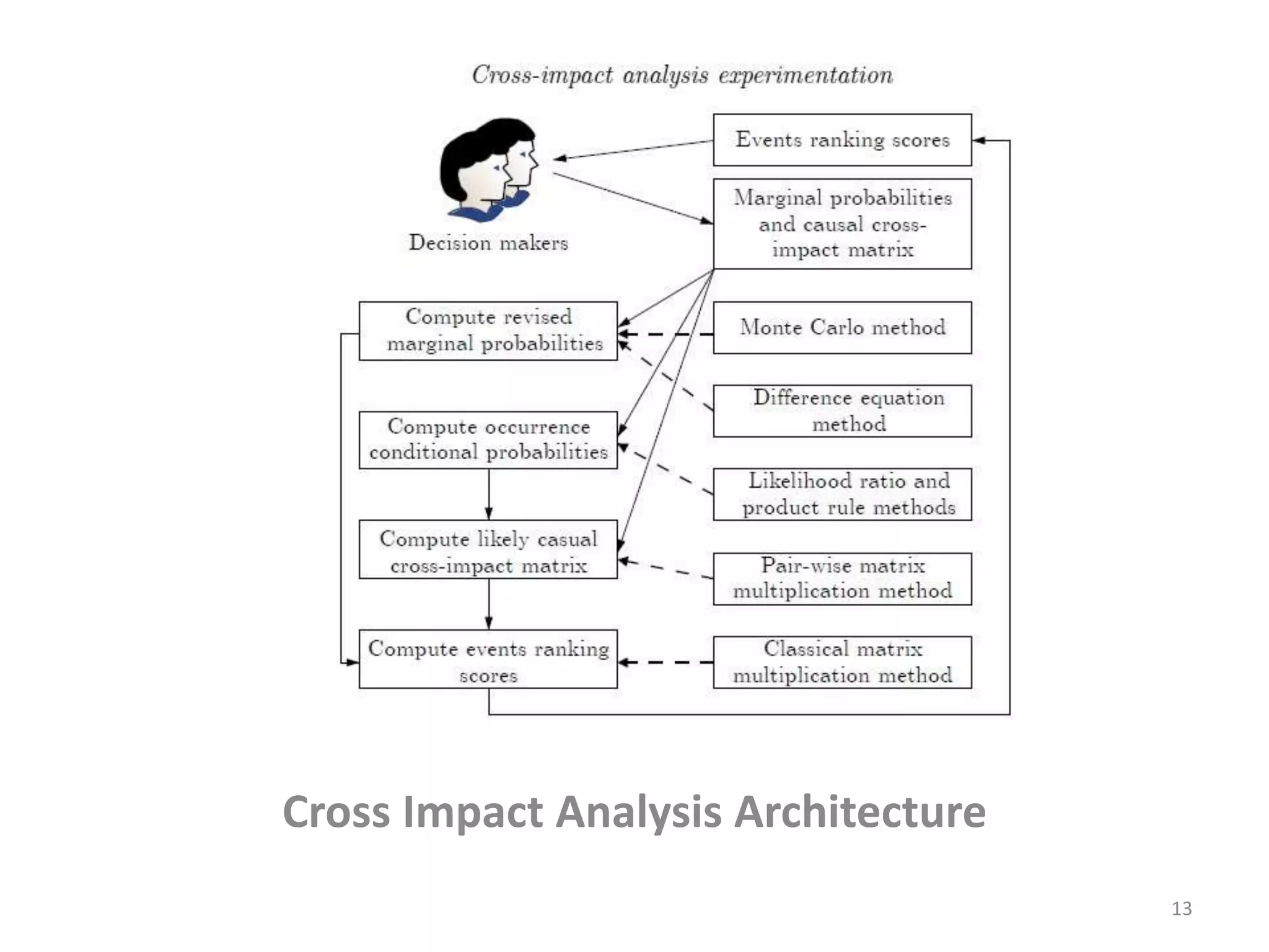Cross impact-analysis | PPTX
