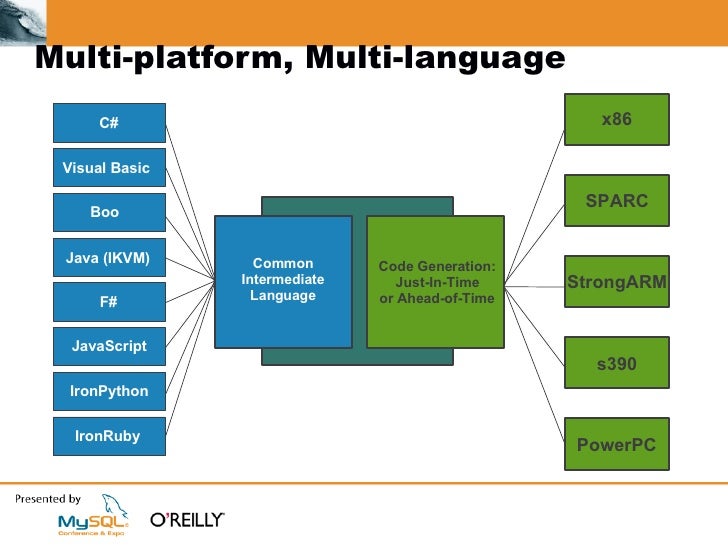 Cross Platform Net Development With Mono And My Sql Presentation