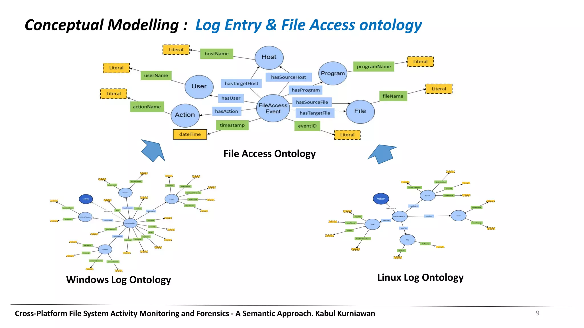 Cross-Platform File System Activity Monitoring and Forensics - A ...