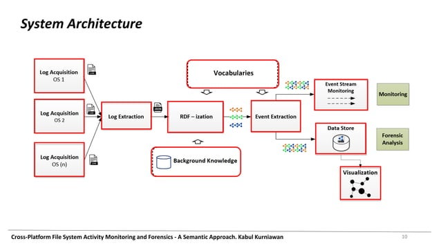 Cross-Platform File System Activity Monitoring and Forensics - A Semantic Approach | PDF ...