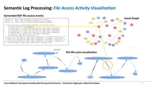 Cross-Platform File System Activity Monitoring and Forensics - A Semantic Approach | PDF