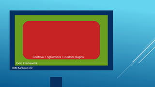 Cross Platform Mobile app with Ionic Framework - 2015 | PPT