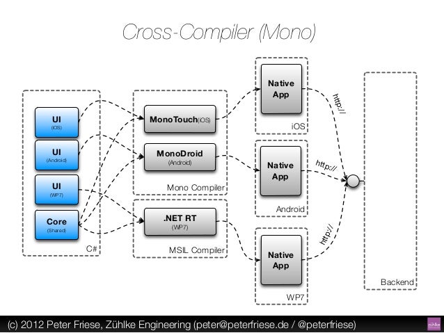 Cross-Compiler (Mono) Native App http