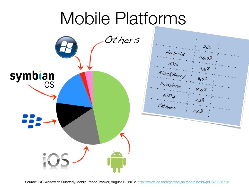 Mobile Platforms Others 2011 Android