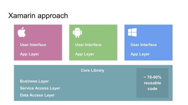 Binary Studio Academy 2016. Cross-Platform Mobile Development | PPTX ...