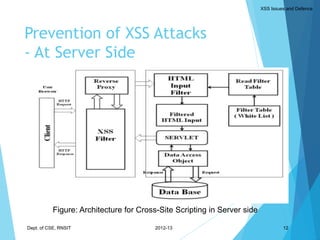 Cross site scripting (xss) attacks issues and defense - by sandeep ...