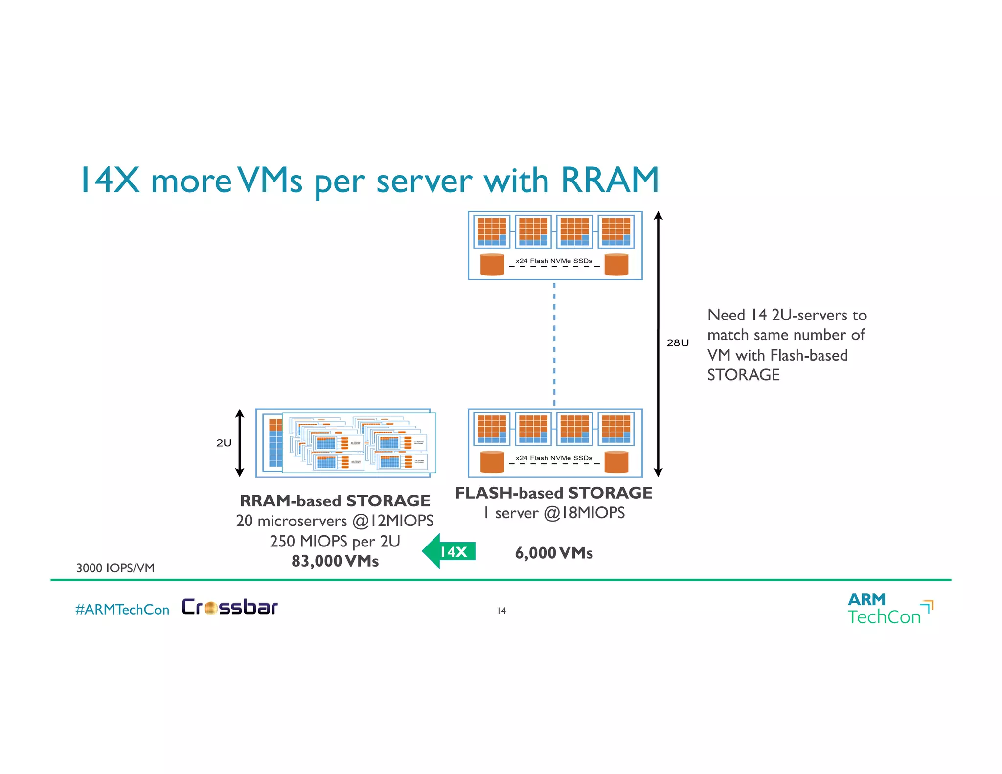 Crossbar ARM TechCon 2016 presentation | PDF