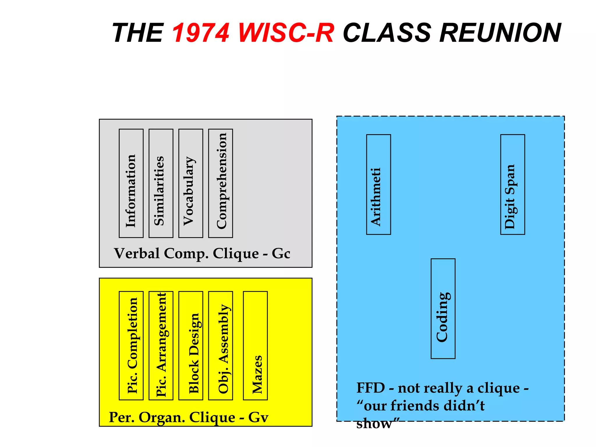 Intelligence test cross-battery factor analysis: The Wechsler class ...