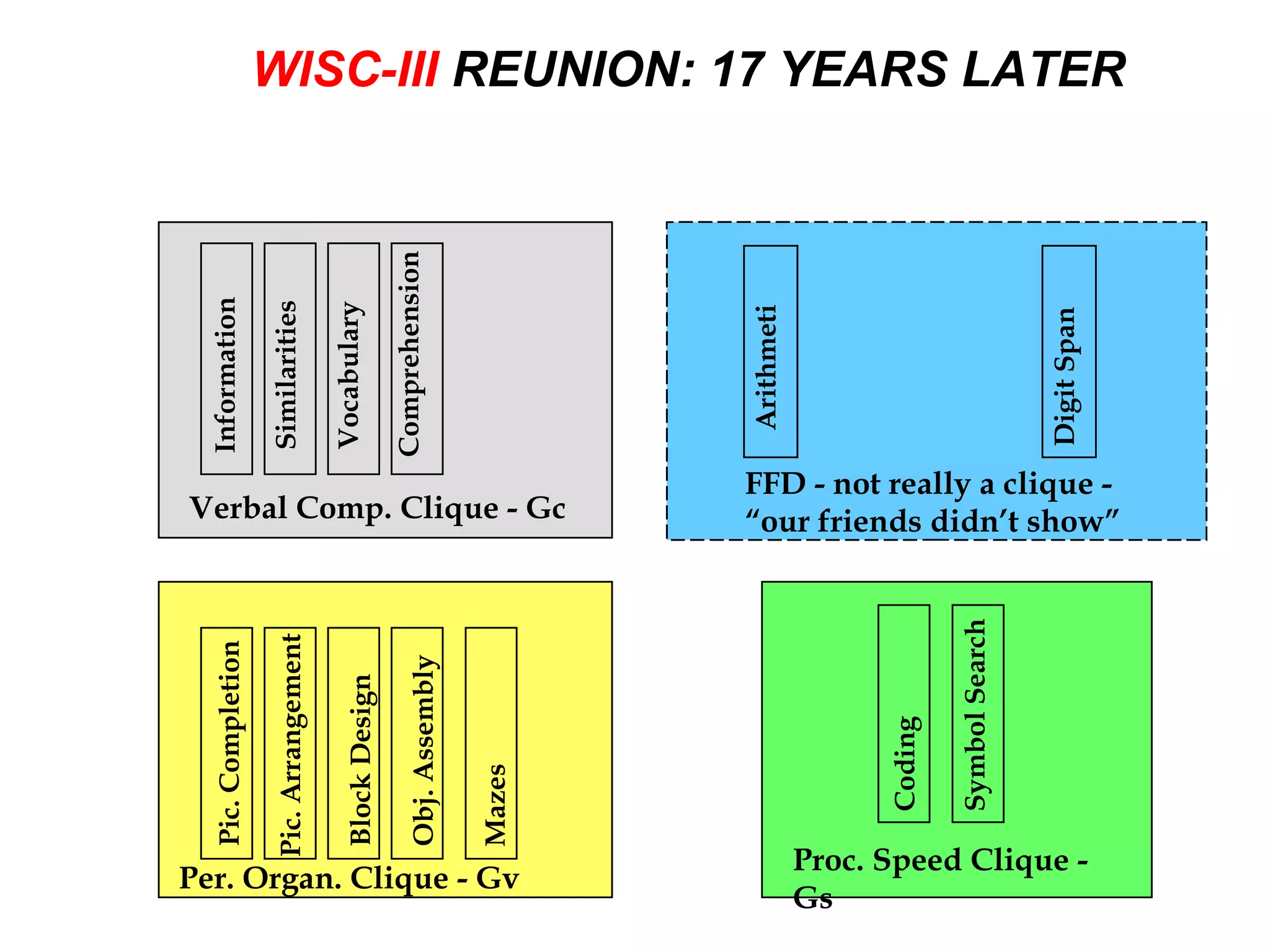 Intelligence test cross-battery factor analysis: The Wechsler class ...