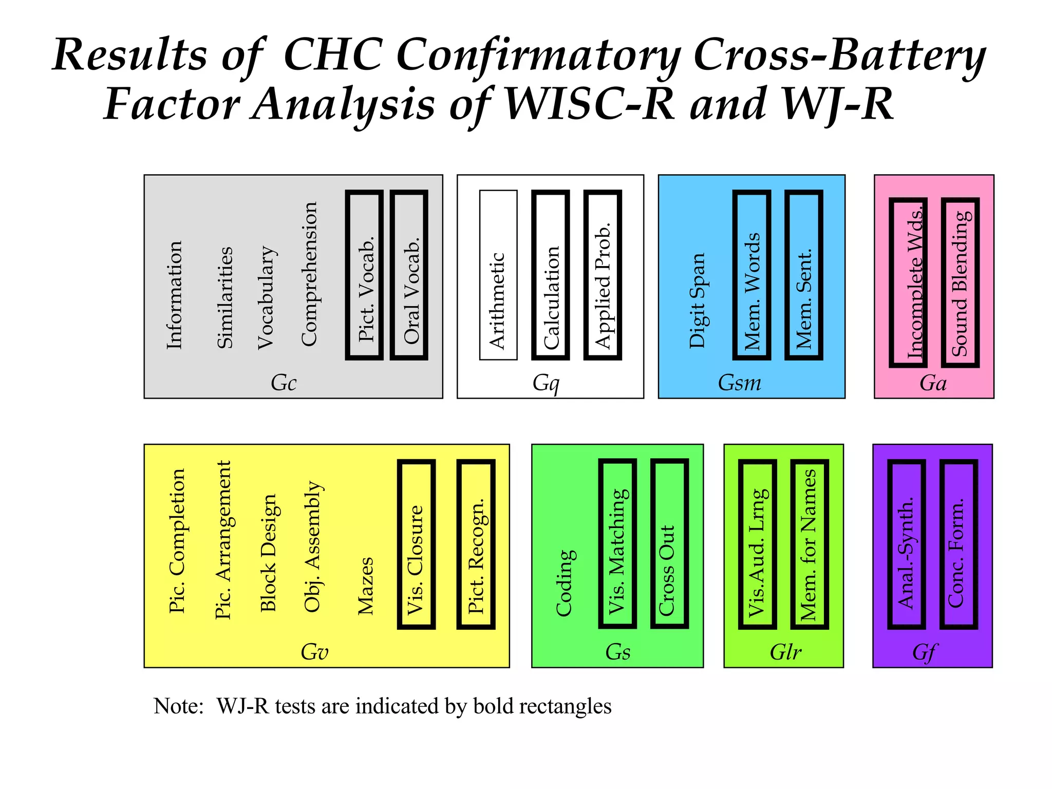 Intelligence test cross-battery factor analysis: The Wechsler class ...
