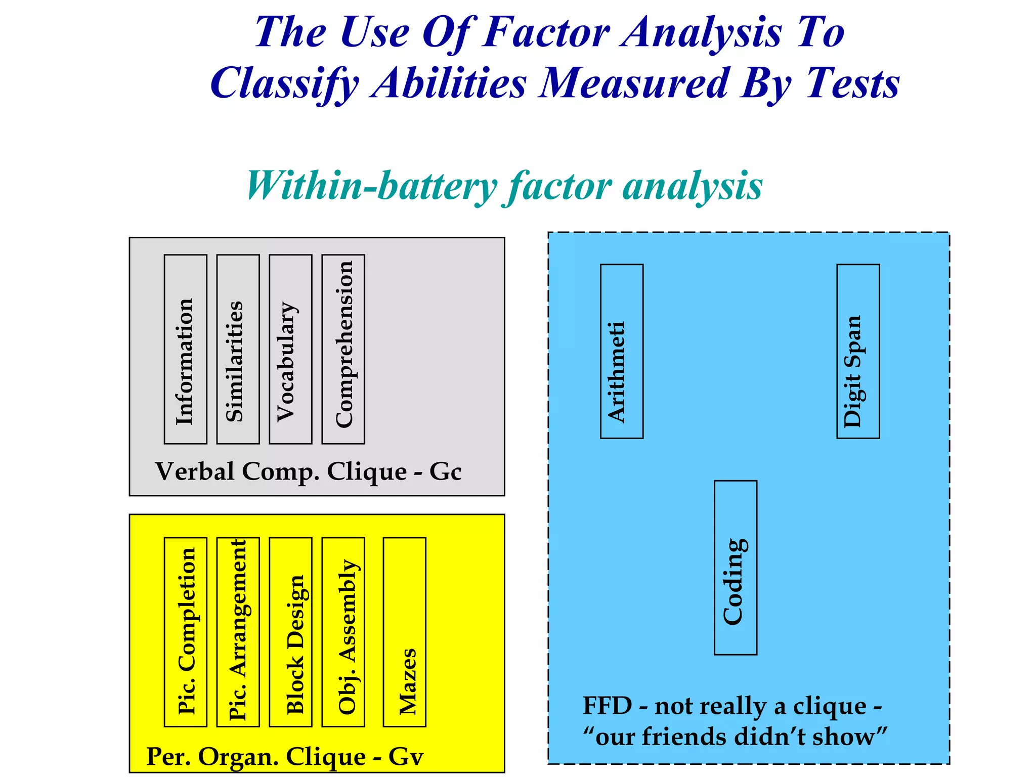 Intelligence test cross-battery factor analysis: The Wechsler class ...