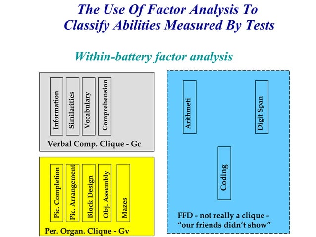 Intelligence test cross-battery factor analysis: The Wechsler class ...
