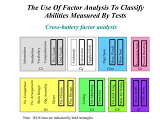 Intelligence test cross-battery factor analysis: The Wechsler class ...