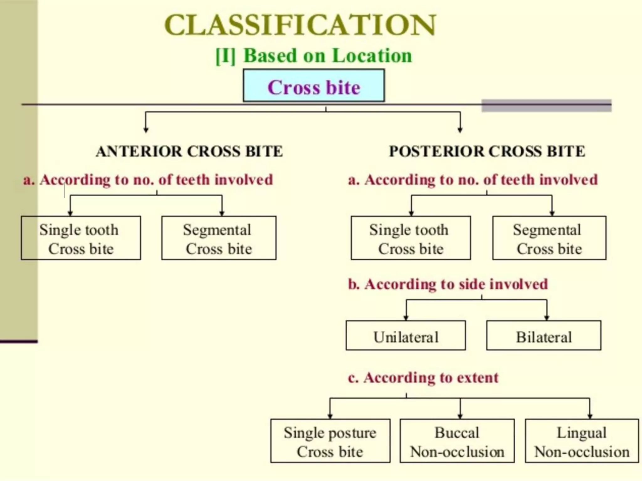 Crossbite in orthodontics,its types and management with two cases | PPTX