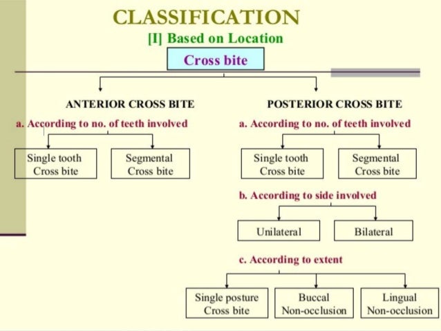 Crossbite in orthodontics,its types and management with two cases