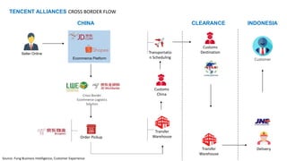 Cross Border Alibaba & Tencent.pptx
