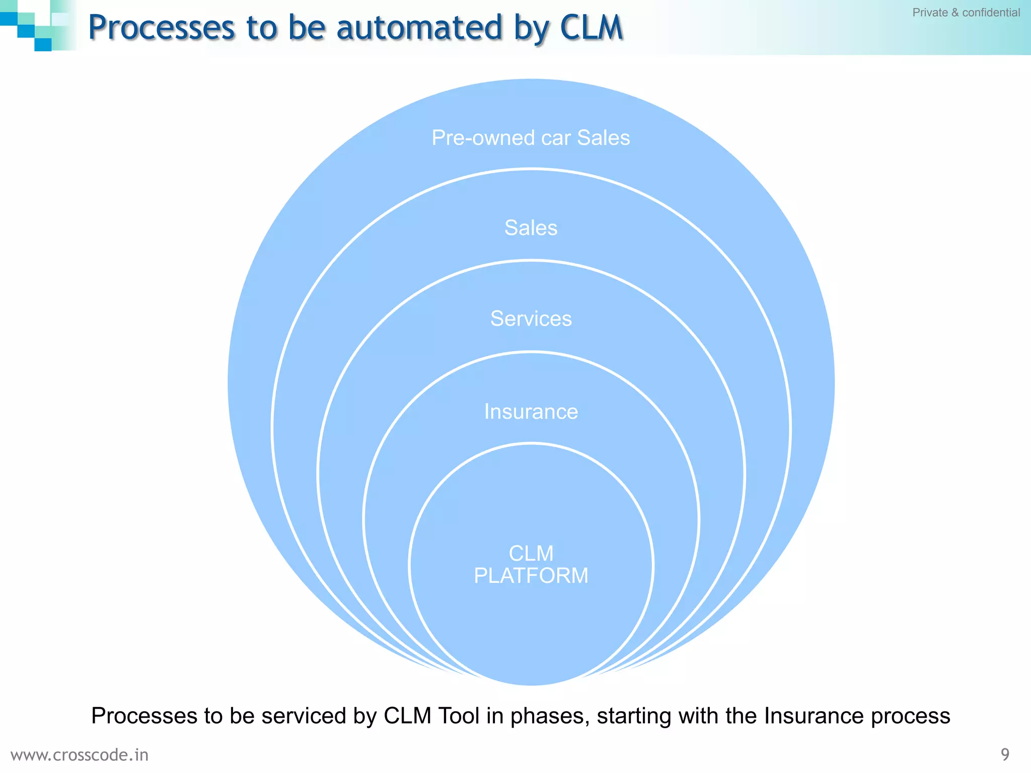 Customer Lifecycle Management (CLM) Platform | PPTX | Business Utilities | Business