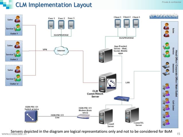 Customer Lifecycle Management (CLM) Platform | PPTX | Business Utilities | Business