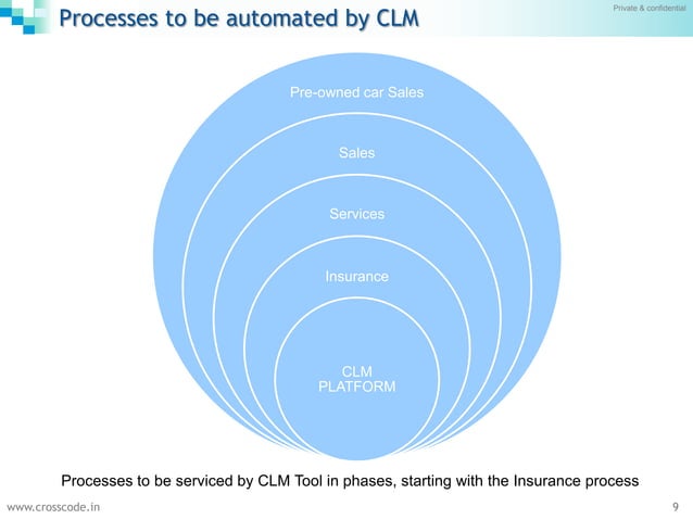 Customer Lifecycle Management (CLM) Platform | PPTX | Business Utilities | Business