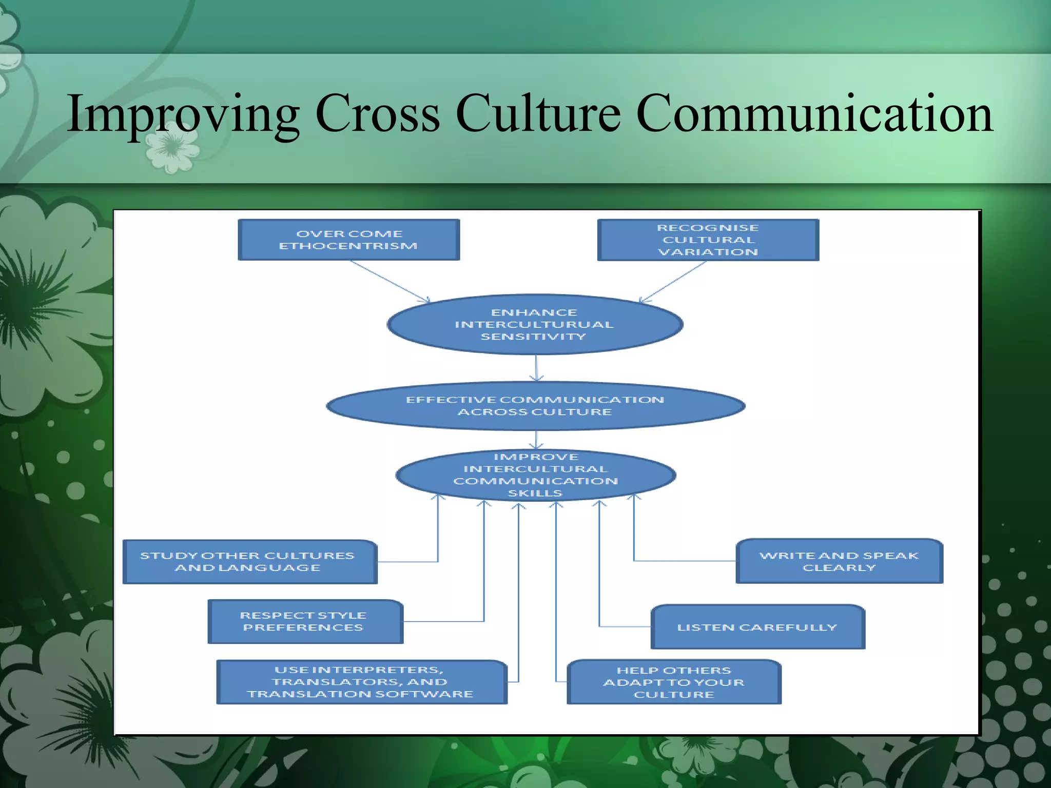 Cross Culture Communication | PPT