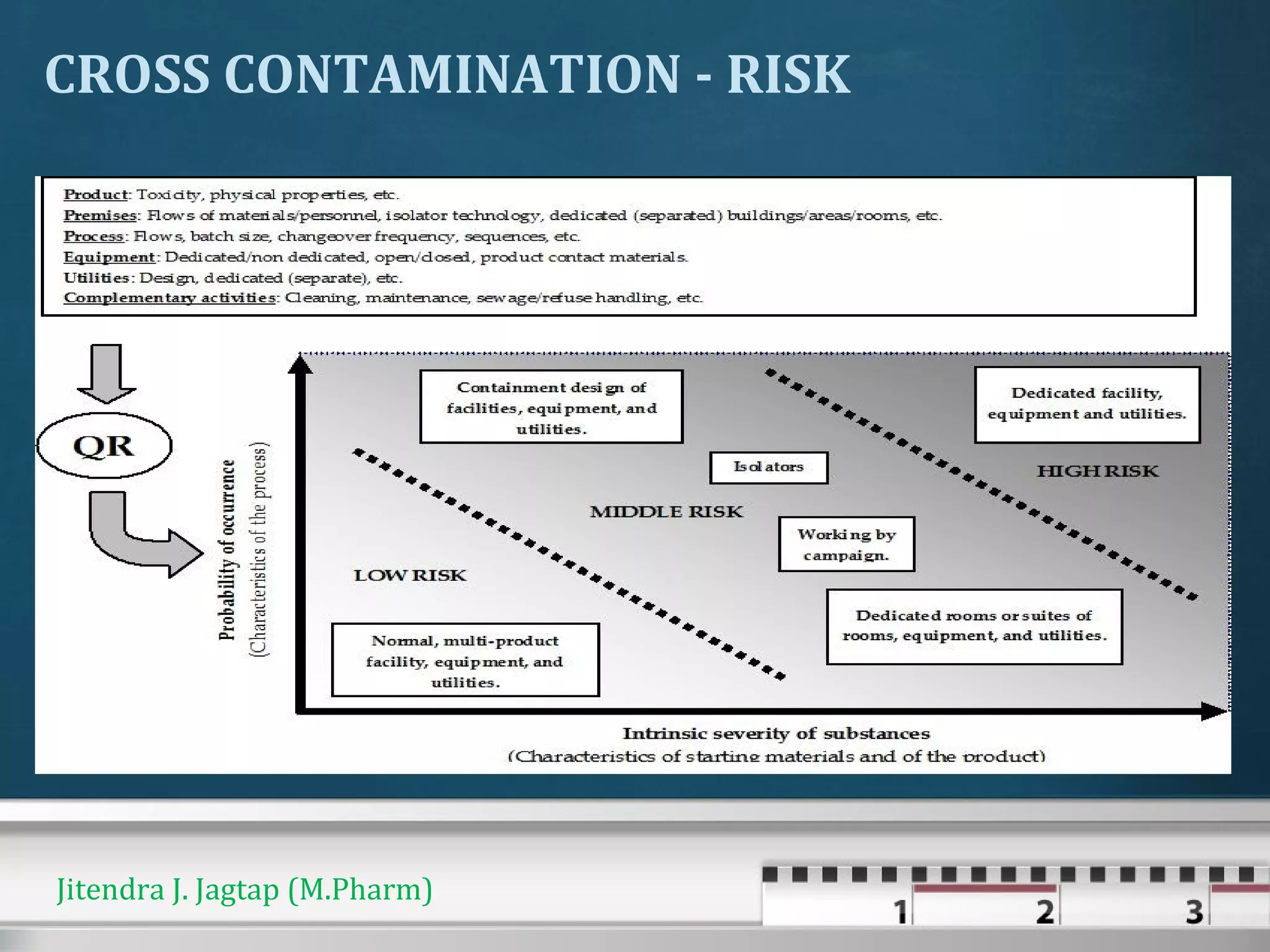 Cross contamination in Pharmaceuticals - by Jitendra J Jagtap | PPT