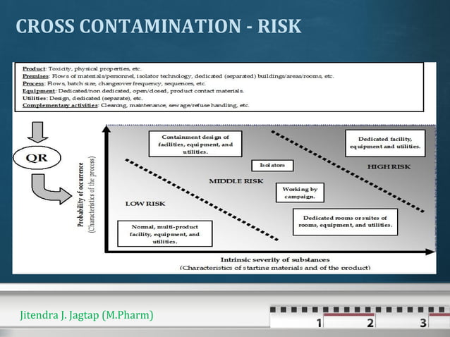 Cross contamination in Pharmaceuticals - by Jitendra J Jagtap | PPT ...