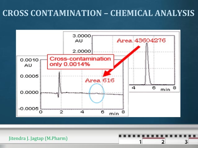 Cross contamination in Pharmaceuticals - by Jitendra J Jagtap | PPT ...