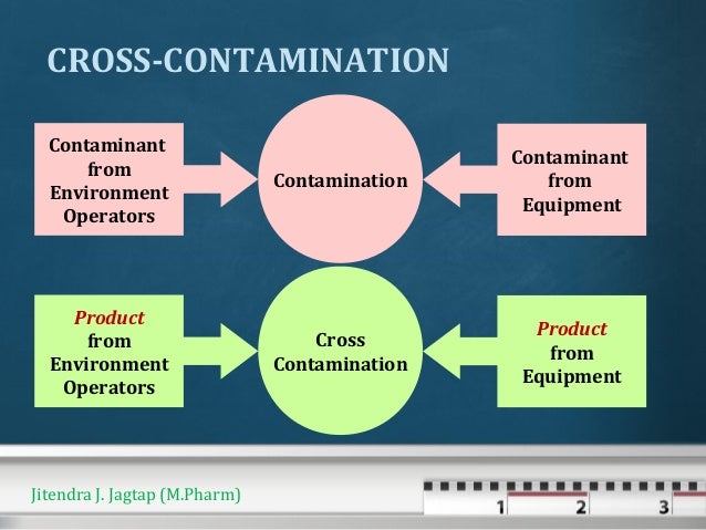 Cross contamination in Pharmaceuticals - by Jitendra J Jagtap