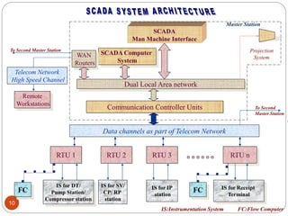 Cross country pipeline _Telecom_Instrumentation and SCADA | PPTX