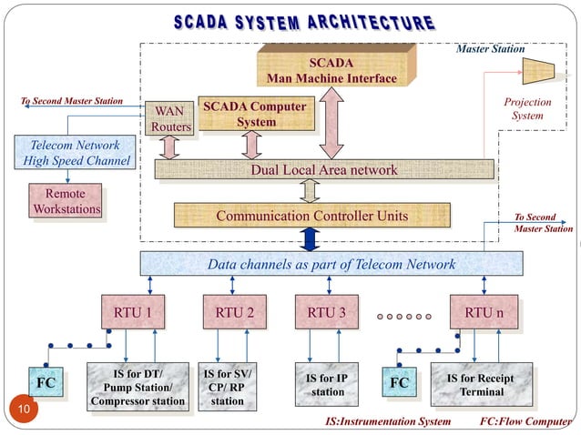 Cross country pipeline _Telecom_Instrumentation and SCADA | PPTX | Computer Networking | Computing