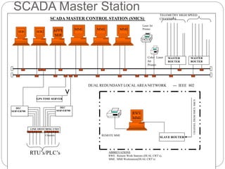 Cross country pipeline _Telecom_Instrumentation and SCADA | PPTX