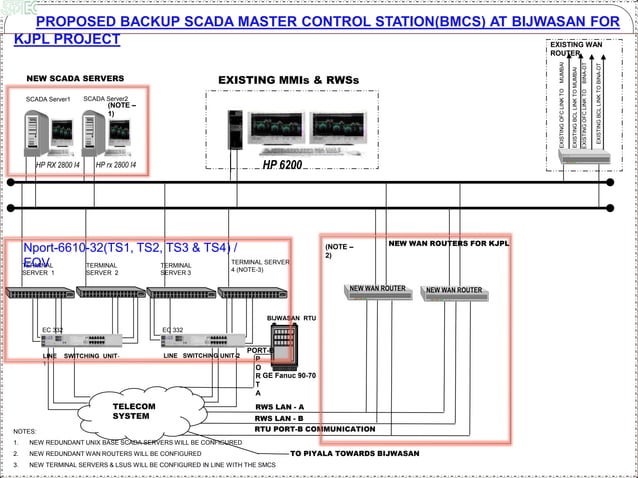 Cross country pipeline _Telecom_Instrumentation and SCADA | PPTX | Computer Networking | Computing