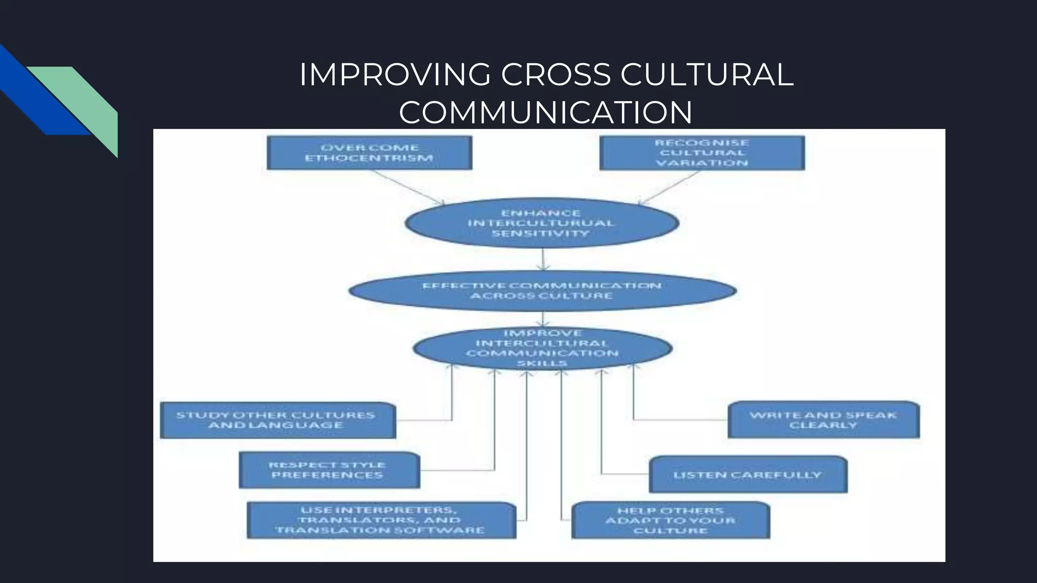 Cross cultural communication (2) | PPTX