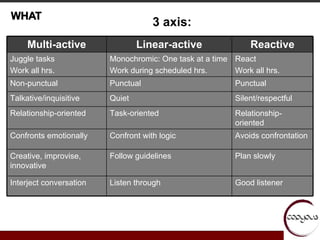 Cross Cultural Communication Abridged | PPT