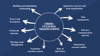 Presentation on cross cultural negotiations. | PPTX