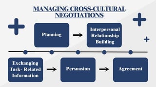 Presentation on cross cultural negotiations. | PPTX