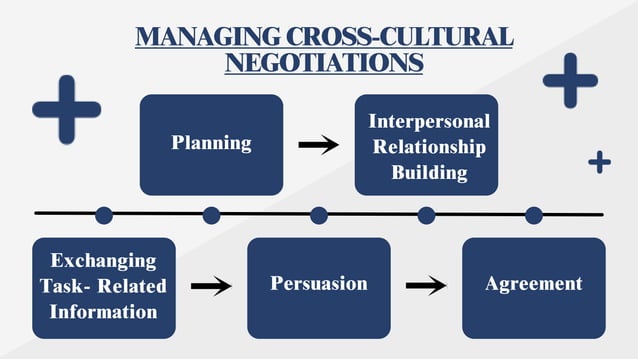 Presentation on cross cultural negotiations. | PPT