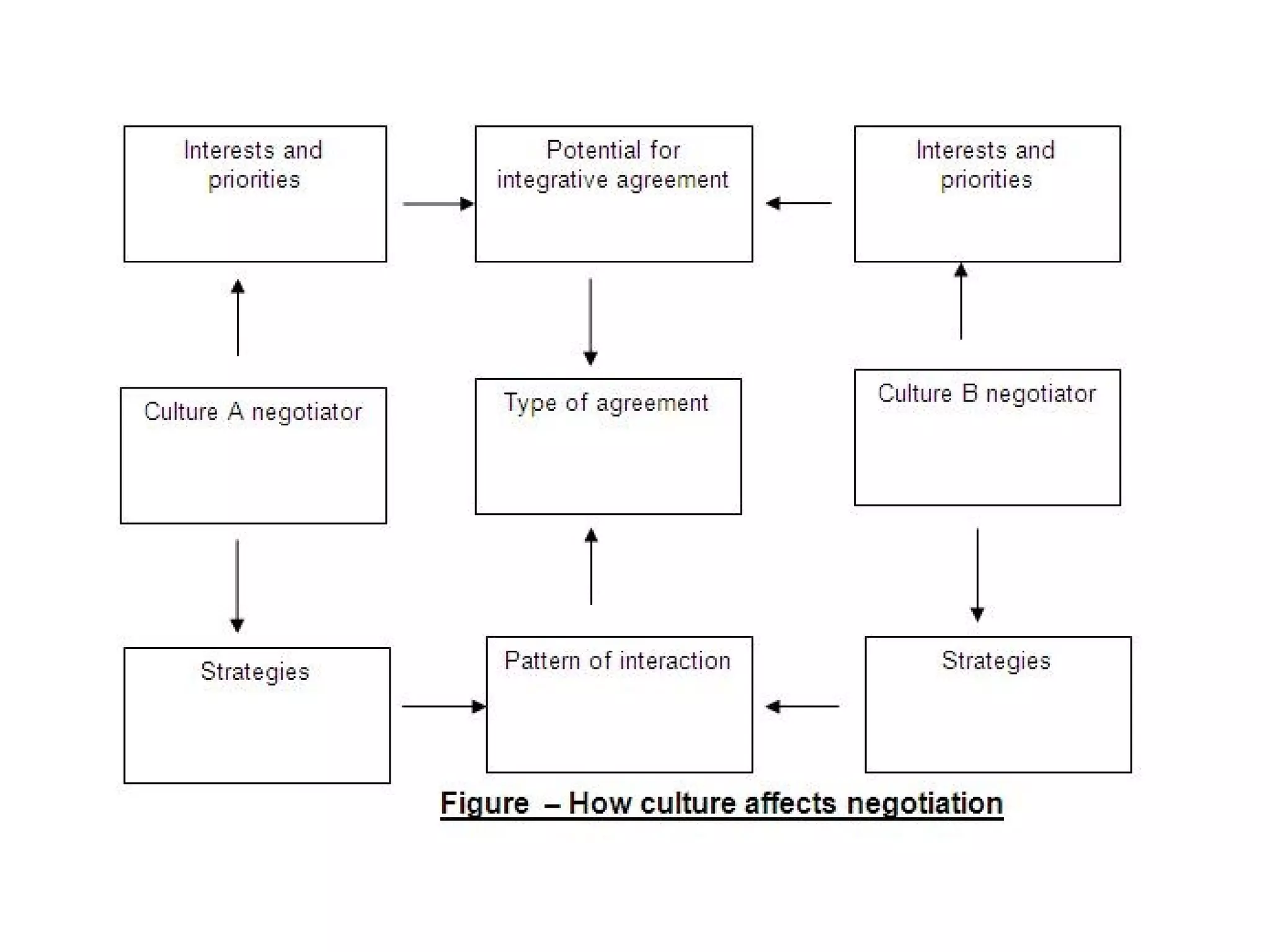 Cross culture negotiation | PPT