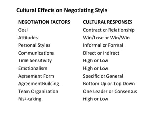 Cross culture negotiation | PPT
