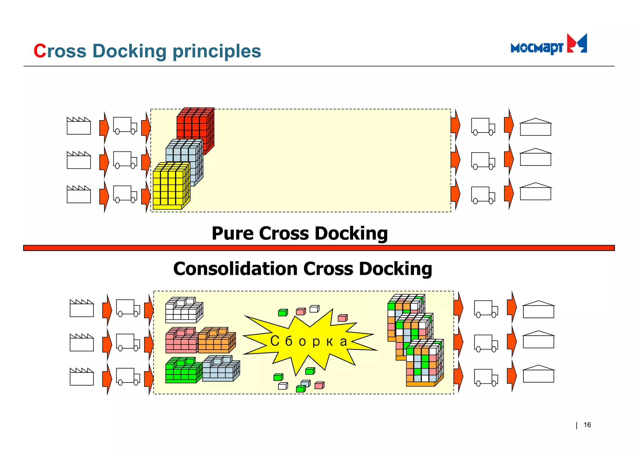 Cross Docking challenges in regional growth environment | PDF