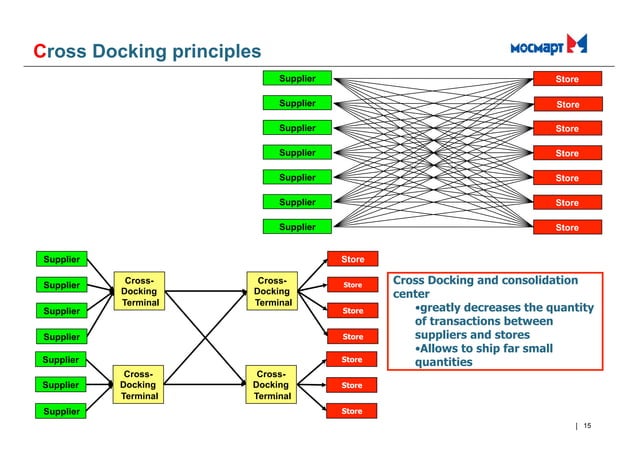 Cross Docking challenges in regional growth environment | PDF