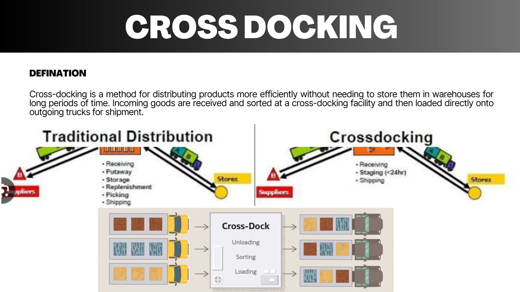 Streamlining Supply Chain Operations Understanding Cross Docking Ppt