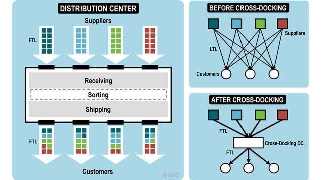 Streamlining Supply Chain Operations Understanding Cross Docking Ppt