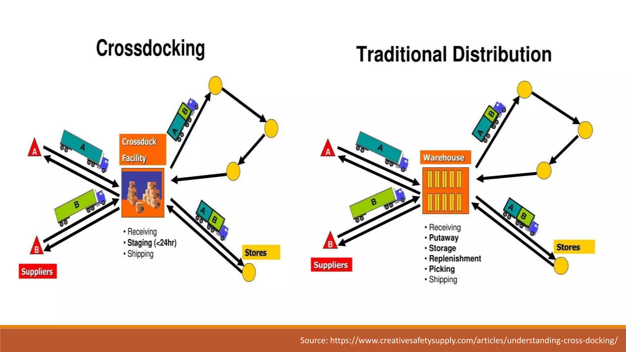 Cross docking presentation.pptx